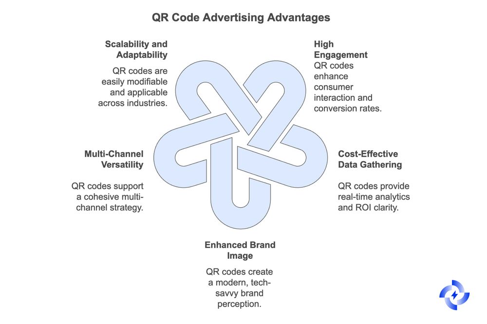 QR Code Advertising: Benefits, Use Cases & Real-World Examples