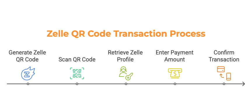 Zelle QR Code: How to Use It After App Shutdown
